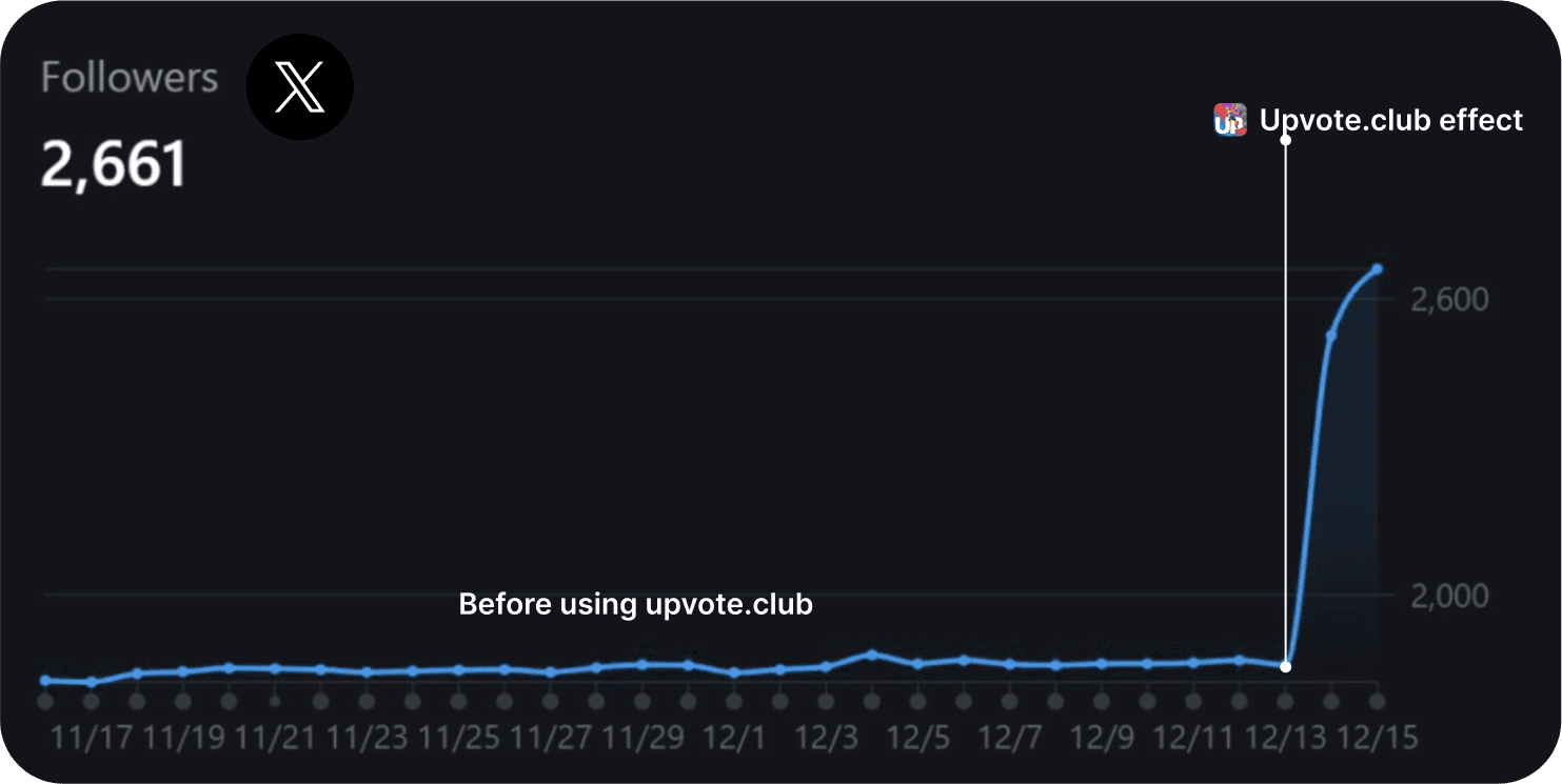 Free Reddit Growth Tool - Get Upvote, Comments, Saves, Followers ...